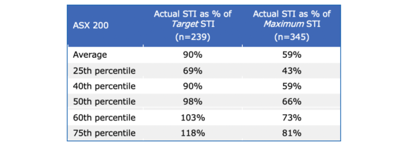 What are the odds of Short Term Incentives being received for target ...